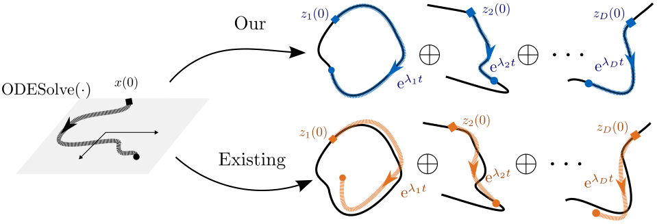 Bytez: Koopman Kernel Regression