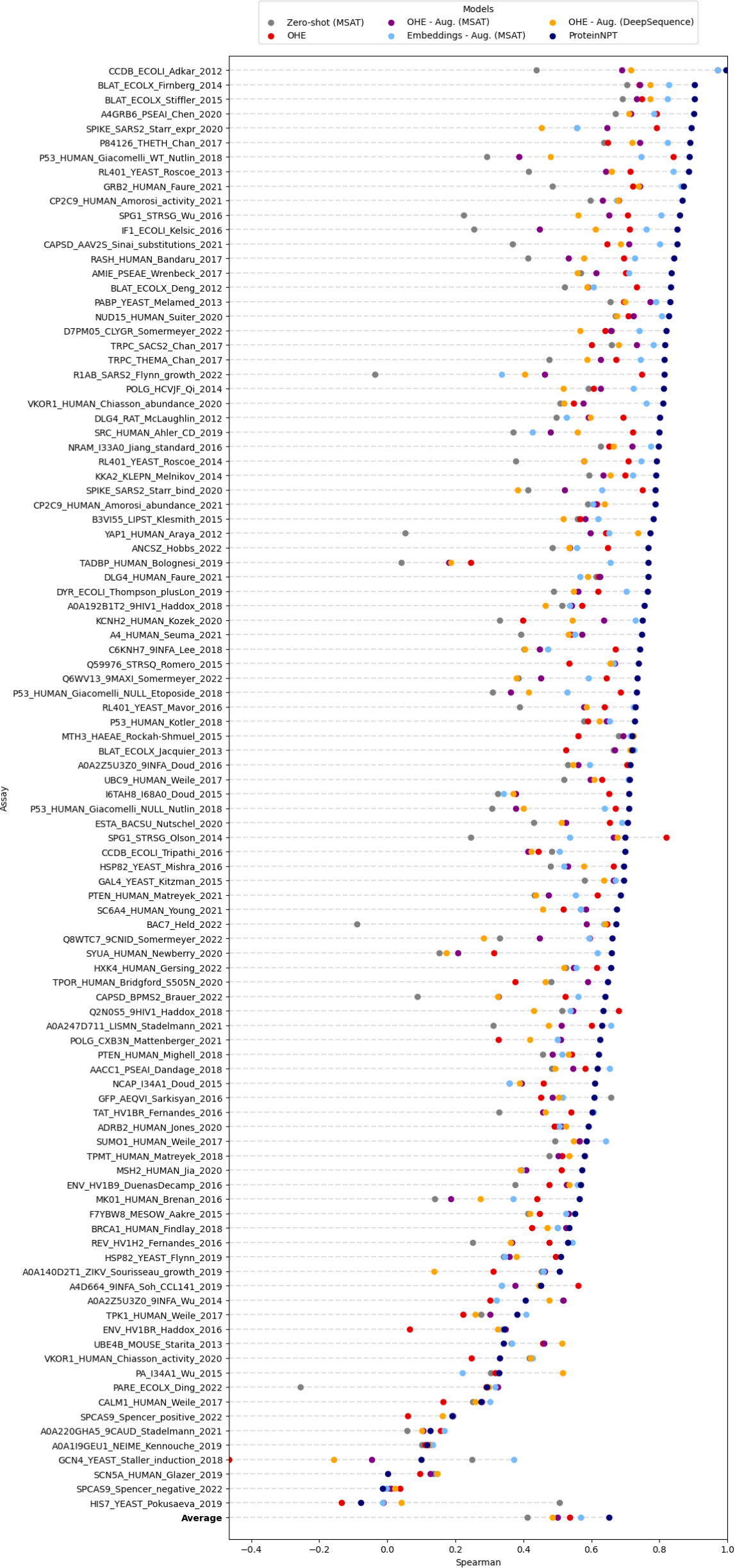 ProteinNPT: Improving protein property prediction and design with non ...