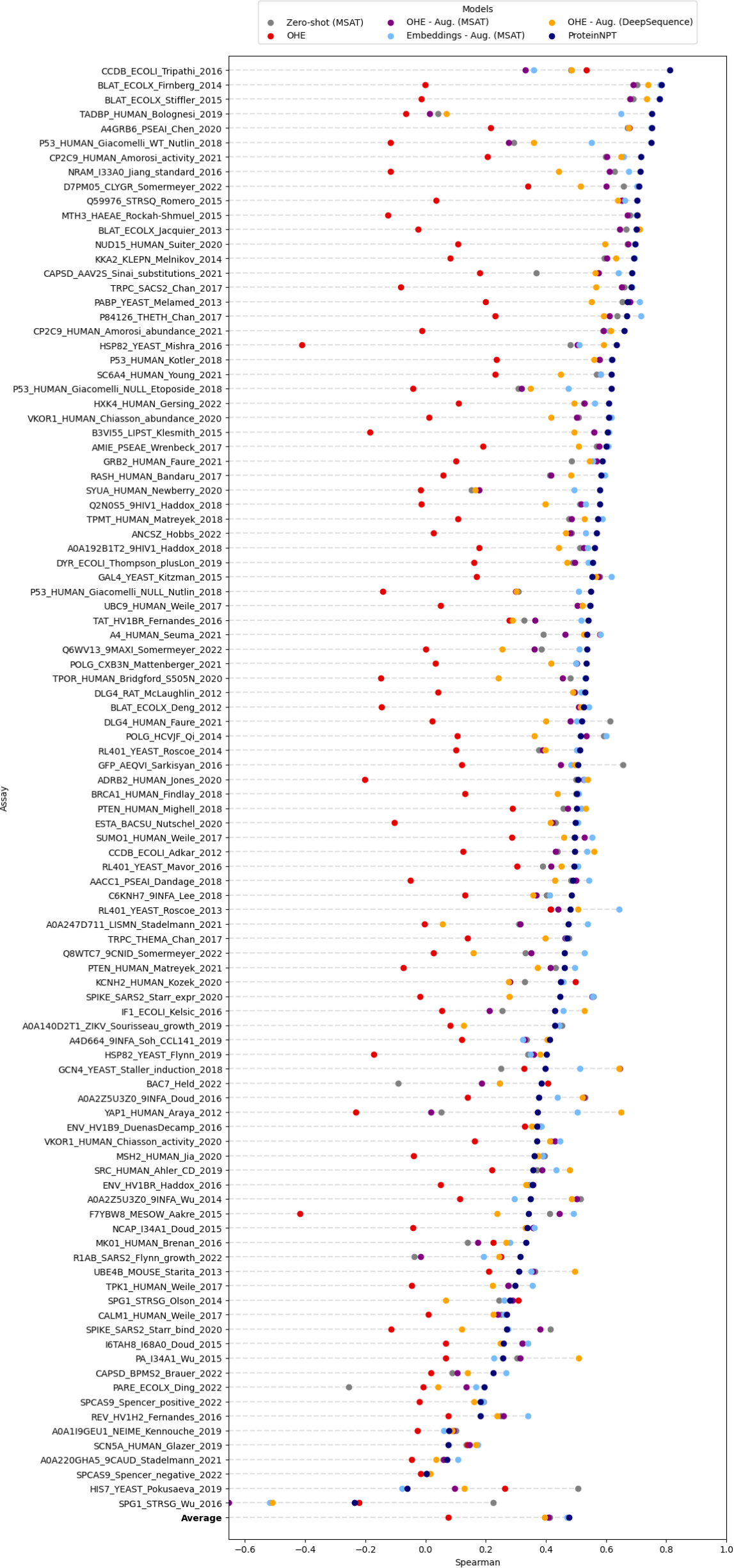 ProteinNPT: Improving protein property prediction and design with non-parametric transformers ...