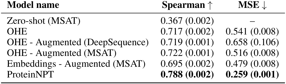 ProteinNPT: Improving protein property prediction and design with non-parametric transformers ...