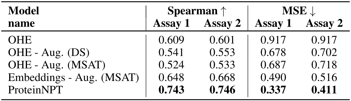 ProteinNPT: Improving protein property prediction and design with non ...