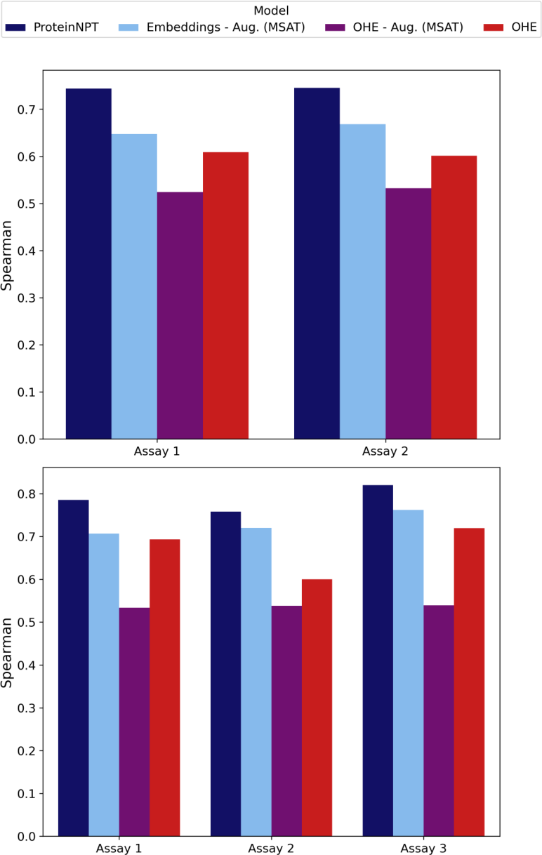 ProteinNPT: Improving protein property prediction and design with non ...