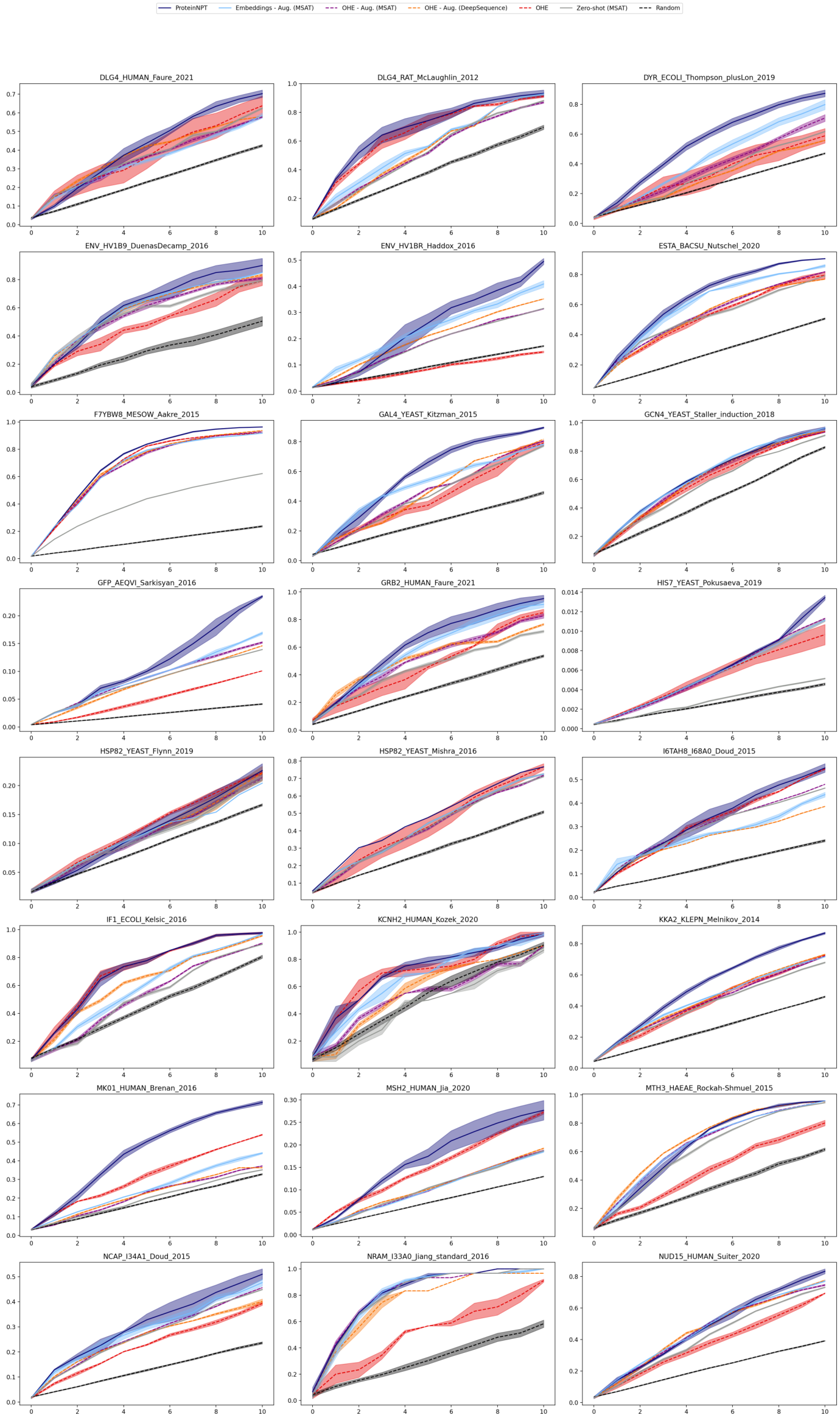 ProteinNPT: Improving protein property prediction and design with non-parametric transformers ...