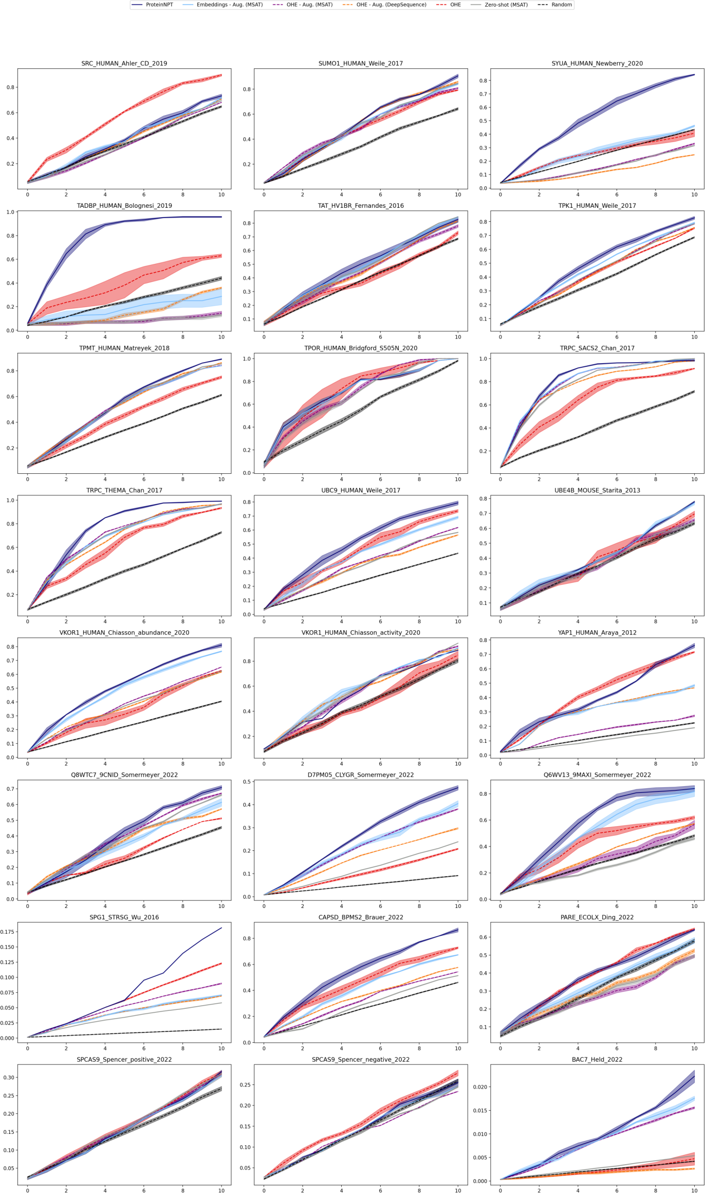 ProteinNPT: Improving protein property prediction and design with non ...