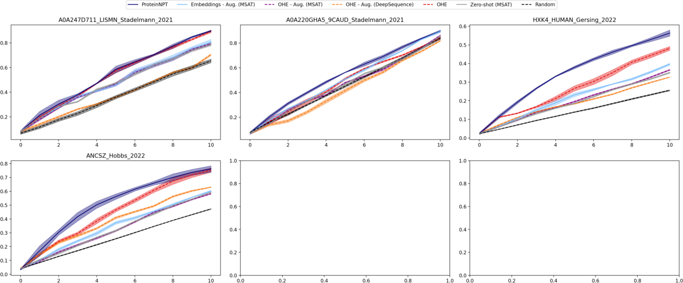 ProteinNPT: Improving protein property prediction and design with non ...