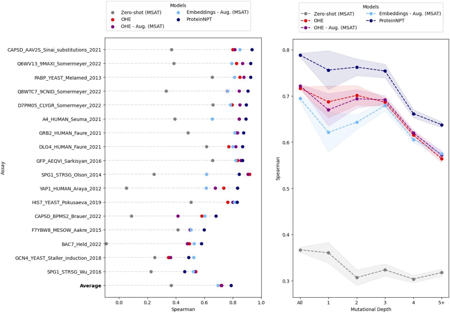 ProteinNPT: Improving protein property prediction and design with non-parametric transformers ...