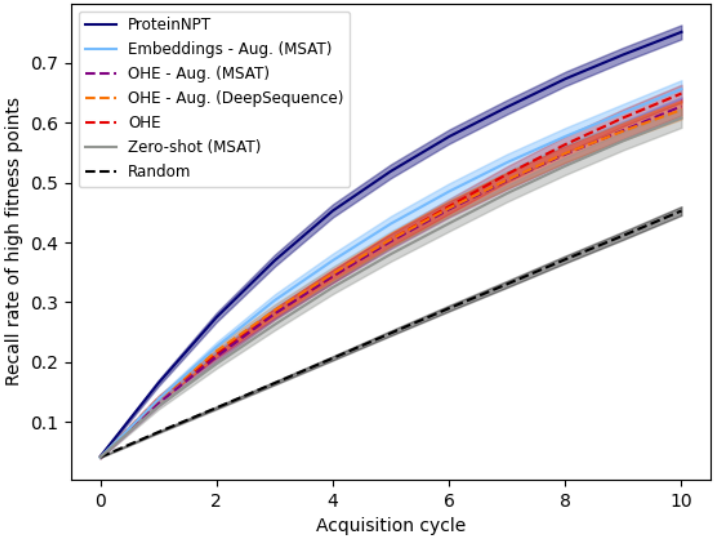 ProteinNPT: Improving protein property prediction and design with non ...