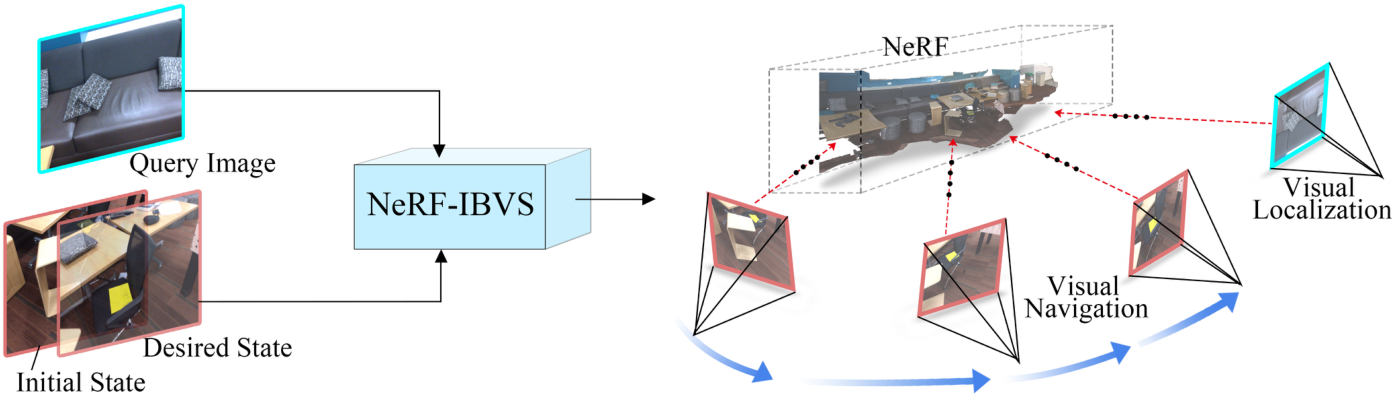 NeRF-IBVS: Visual Servo Based on NeRF for Visual Localization and Navigation | Read Paper on Bytez