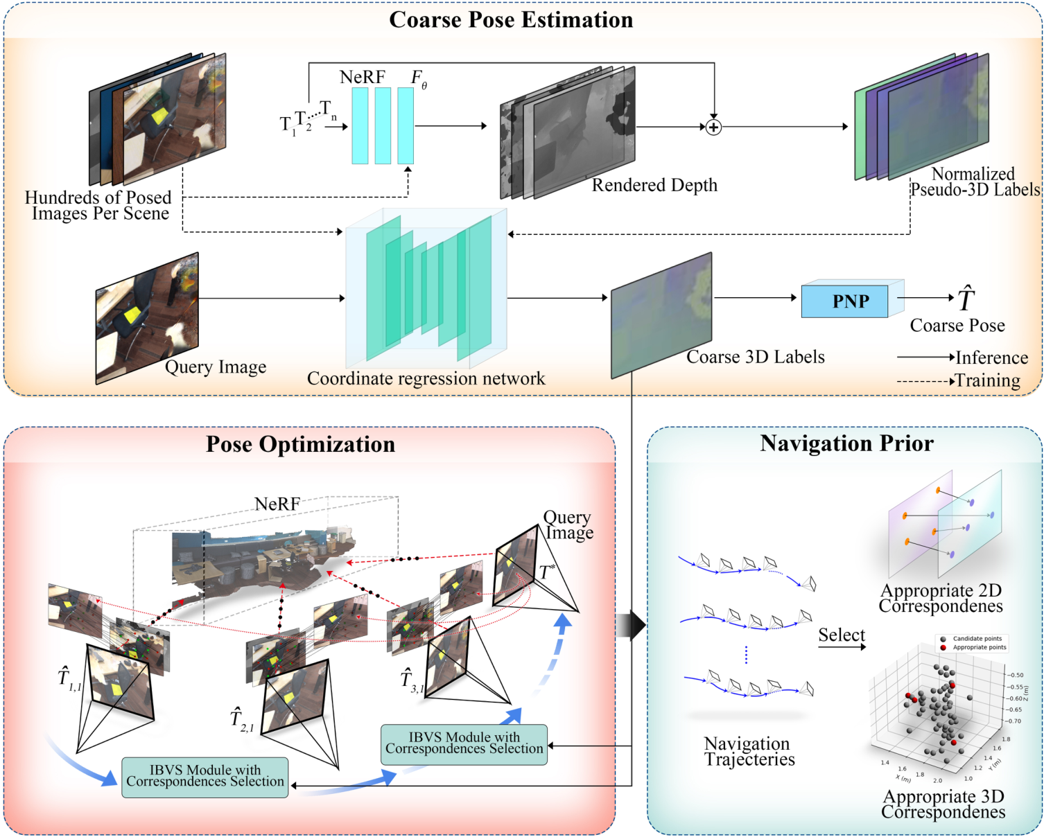 Nerf Ibvs Visual Servo Based On Nerf For Visual Localization And Navigation Read Paper On Bytez
