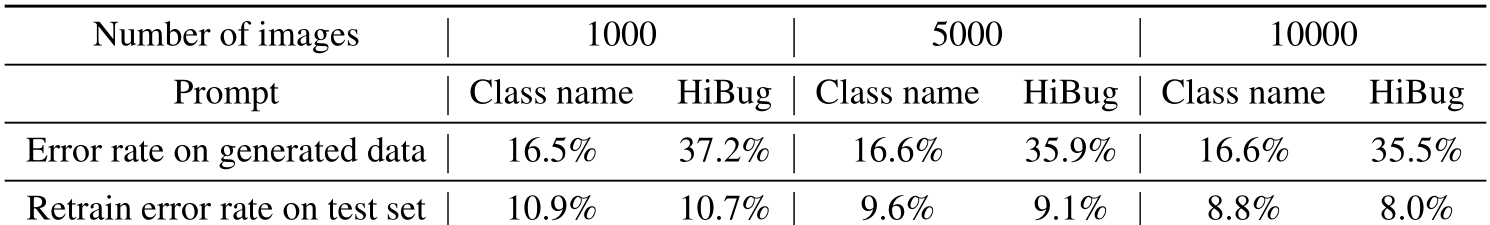 Bytez: HiBug: On Human-Interpretable Model Debug