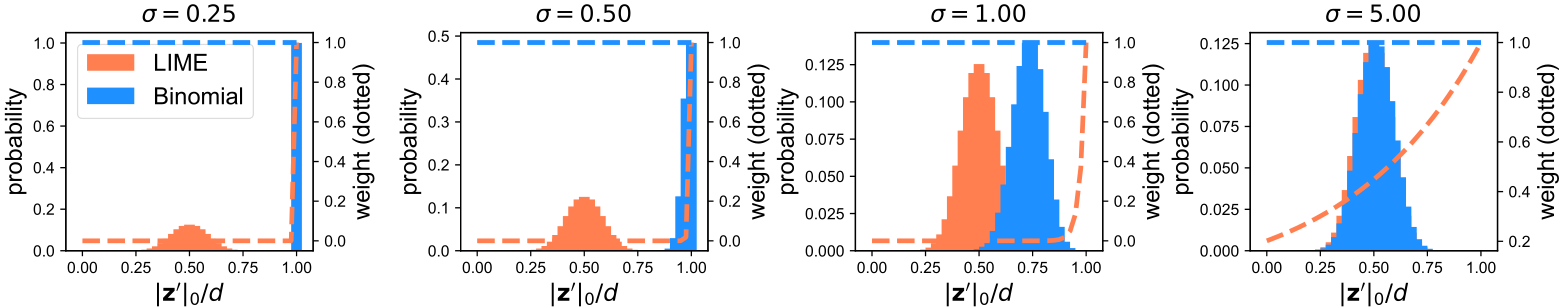 GLIME: General, Stable and Local LIME Explanation | Bytez