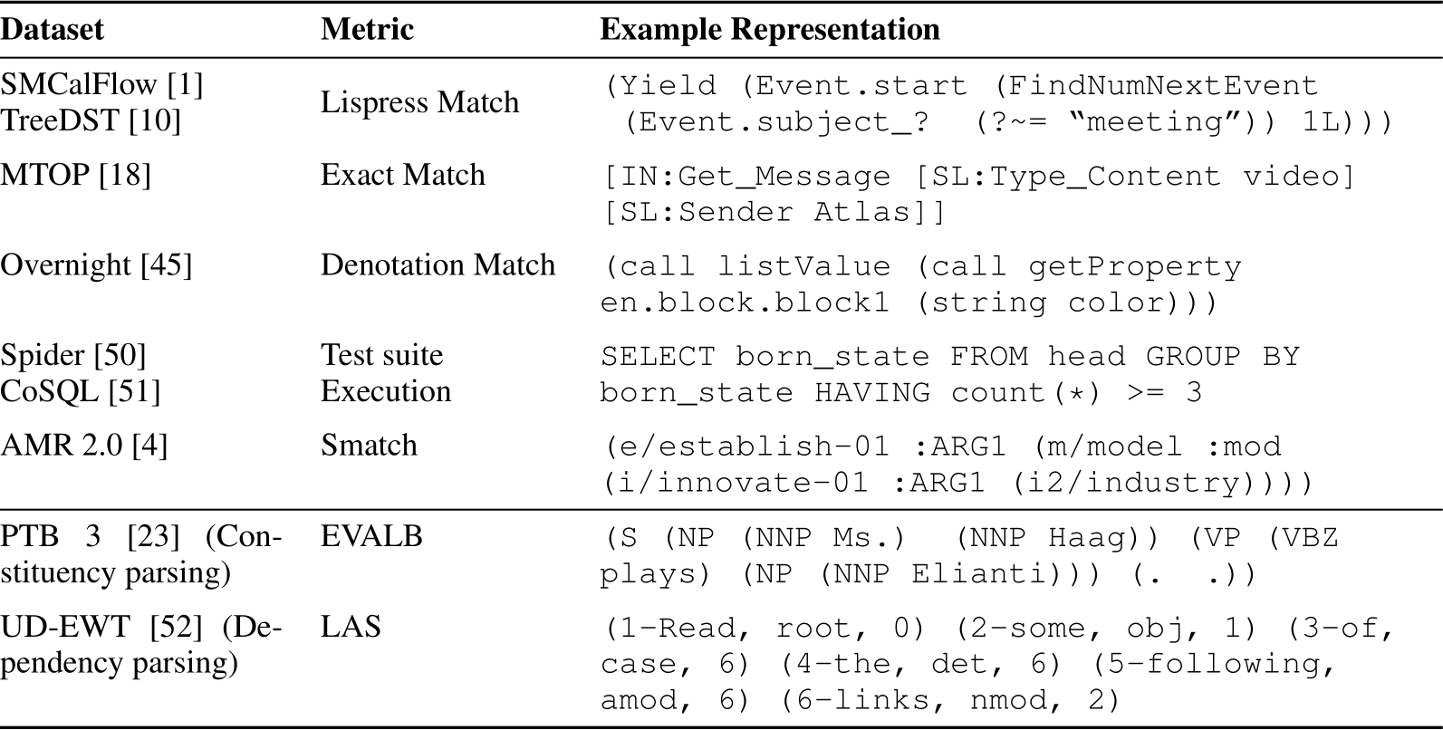 Benchclamp A Benchmark For Evaluating Language Models On Syntactic And Semantic Parsing Bytez