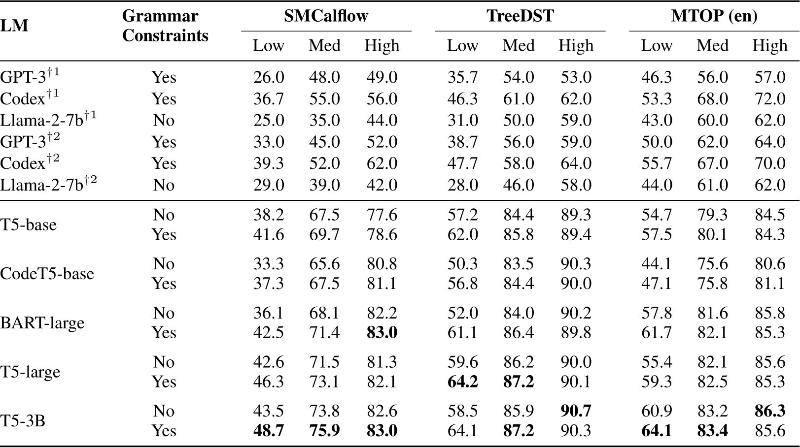 BenchCLAMP: A Benchmark for Evaluating Language Models on Syntactic and Semantic Parsing | Bytez