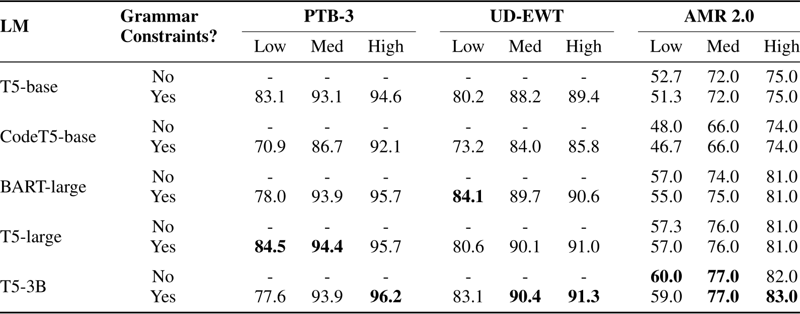 Benchclamp A Benchmark For Evaluating Language Models On Syntactic And Semantic Parsing Bytez