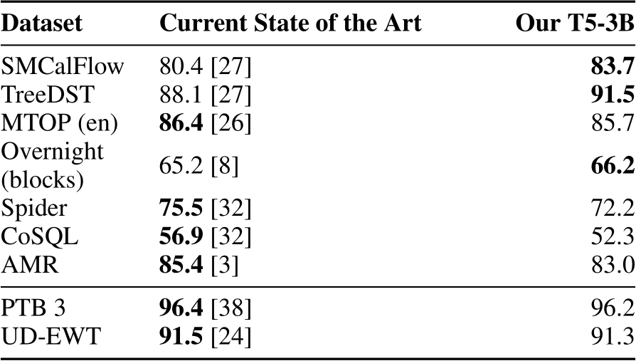 BenchCLAMP: A Benchmark for Evaluating Language Models on Syntactic and Semantic Parsing | Bytez