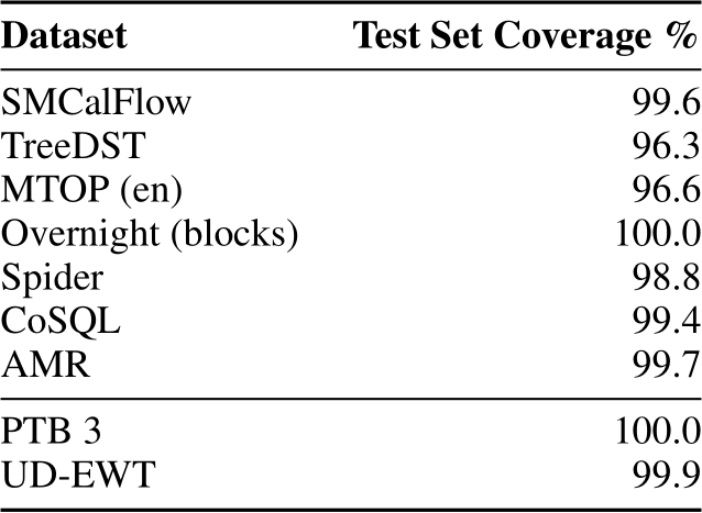 BenchCLAMP: A Benchmark for Evaluating Language Models on Syntactic and Semantic Parsing | Bytez