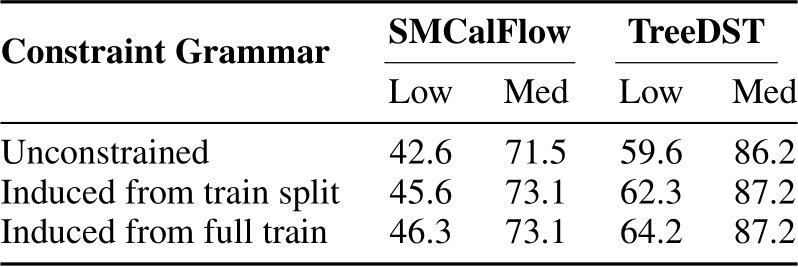 BenchCLAMP: A Benchmark for Evaluating Language Models on Syntactic and Semantic Parsing | Bytez