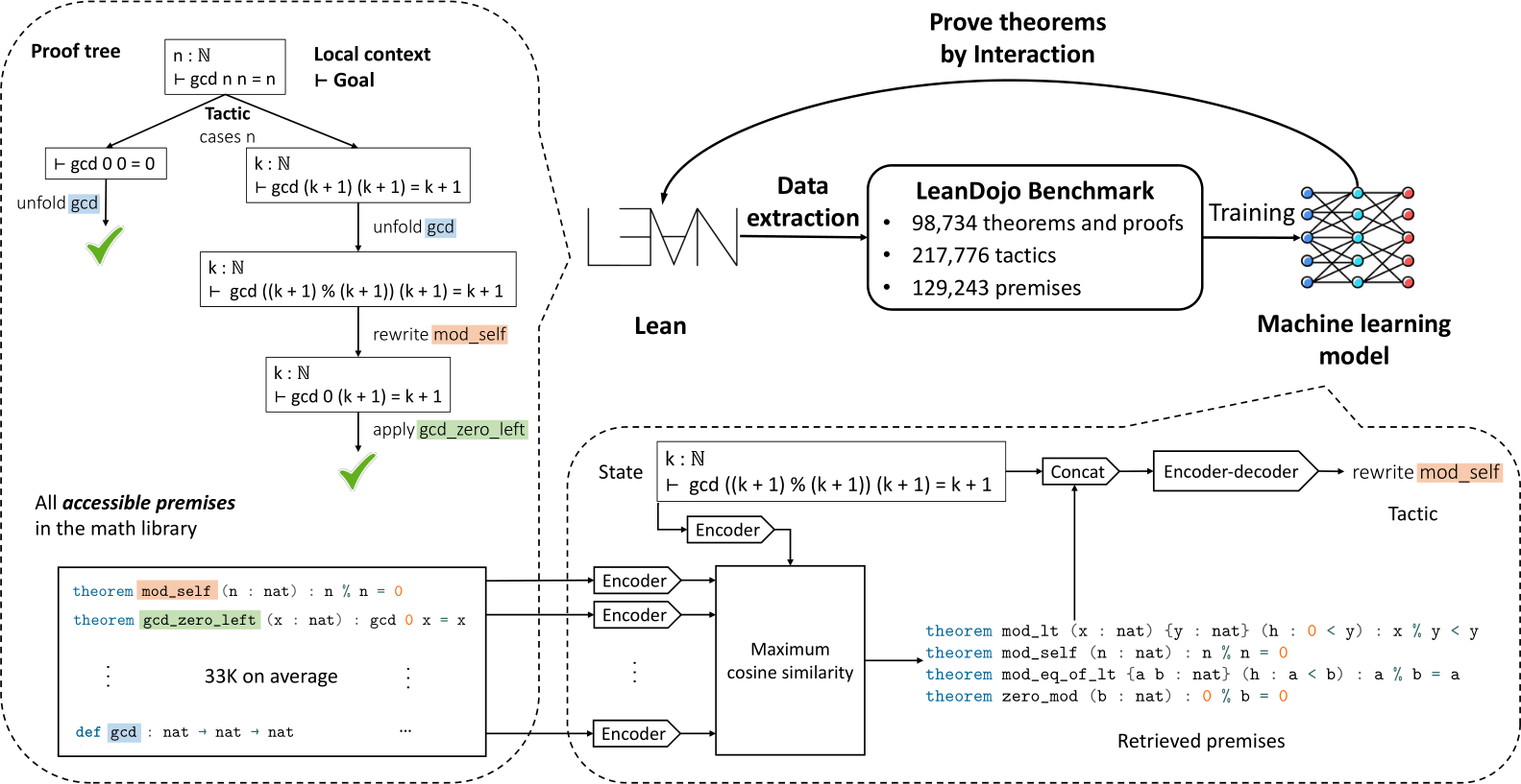 Leandojo Theorem Proving With Retrieval Augmented Language Models Bytez