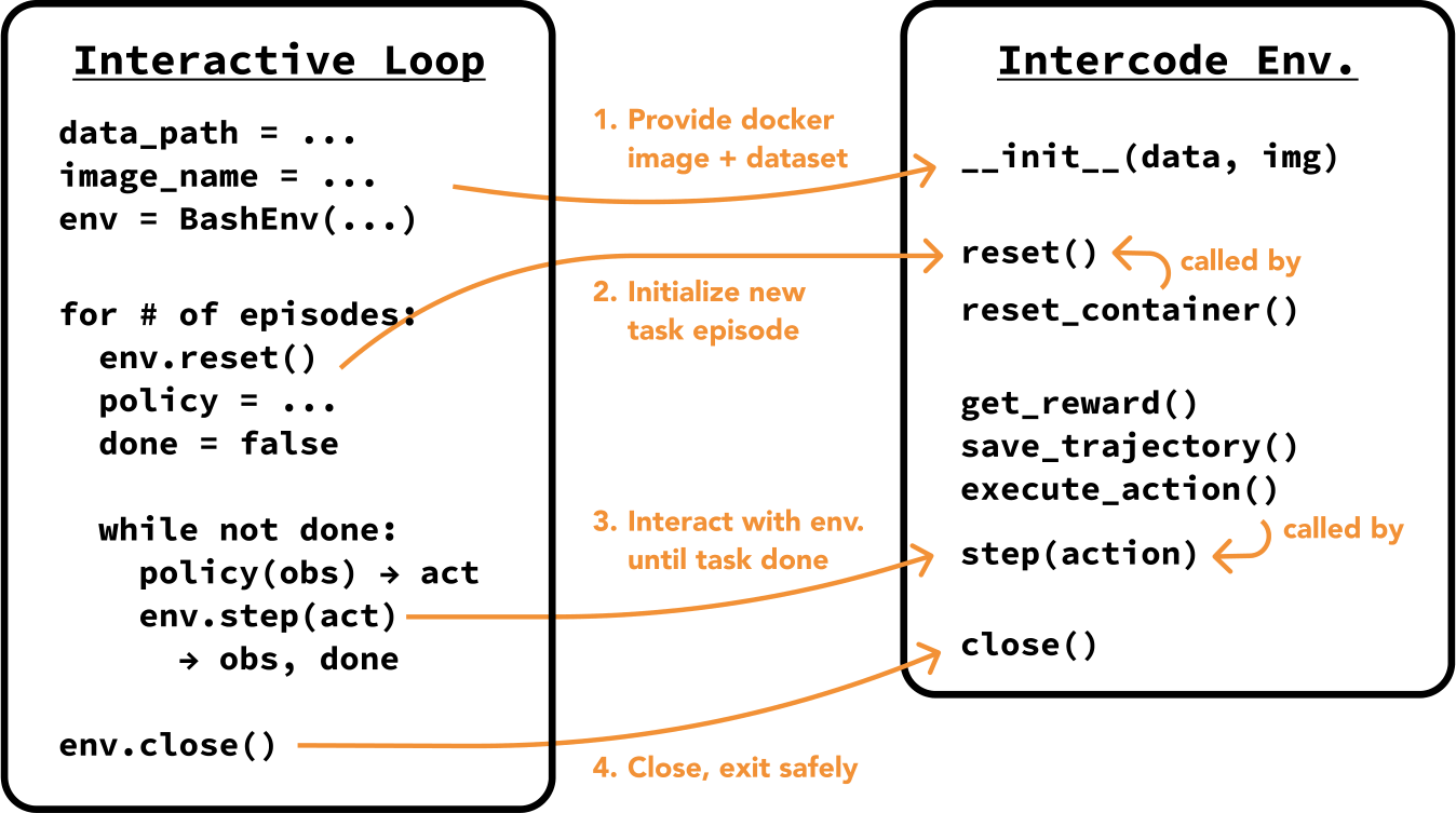 Bytez: InterCode: Standardizing and Benchmarking Interactive Coding with Execution Feedback