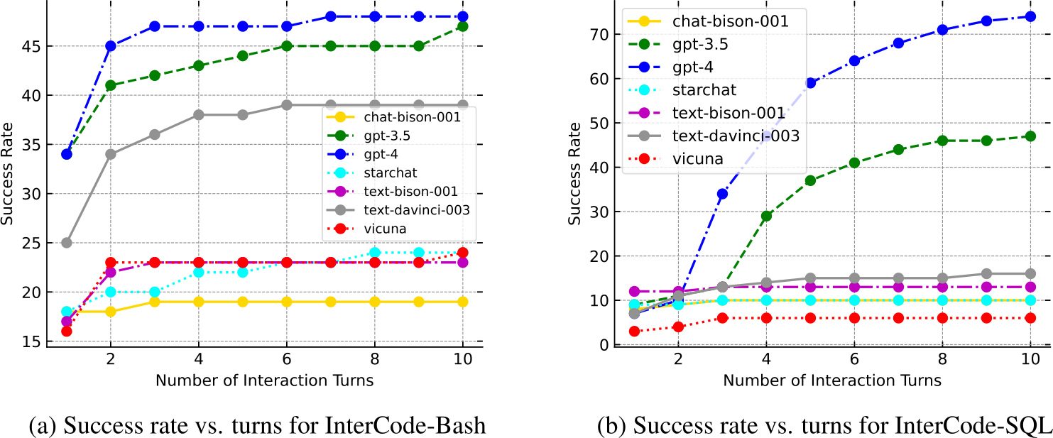 Bytez: InterCode: Standardizing and Benchmarking Interactive Coding with Execution Feedback