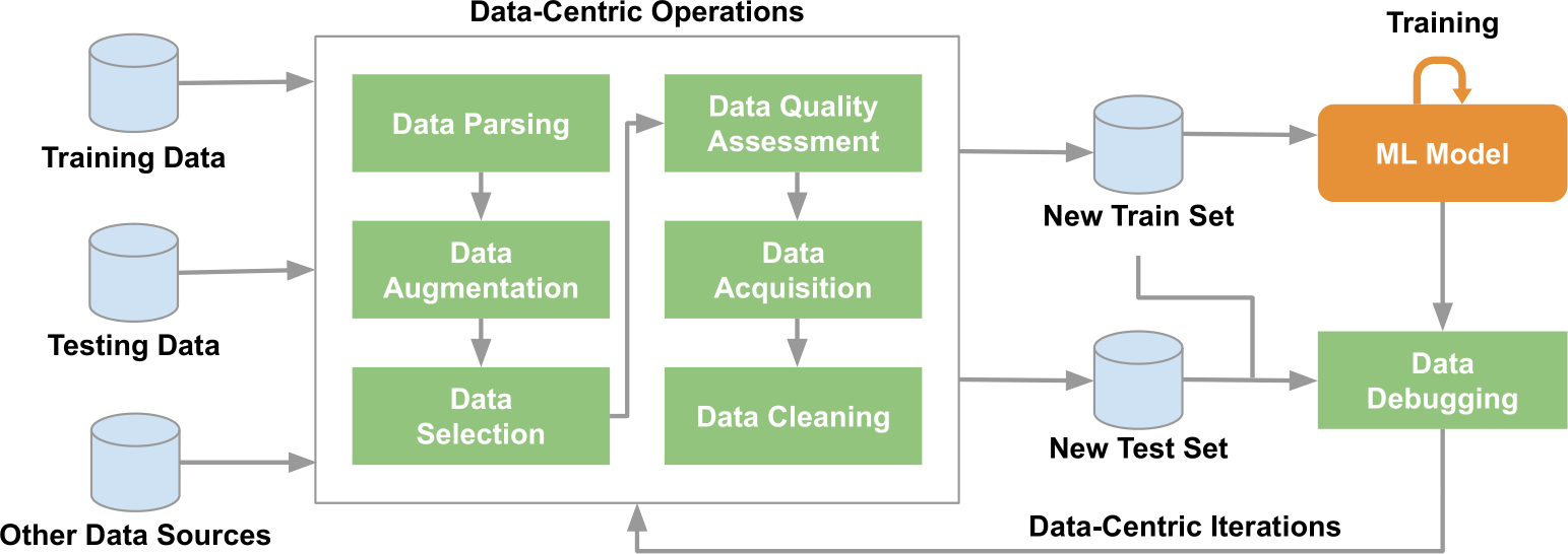 DataPerf: Benchmarks for Data-Centric AI Development | Read Paper on Bytez