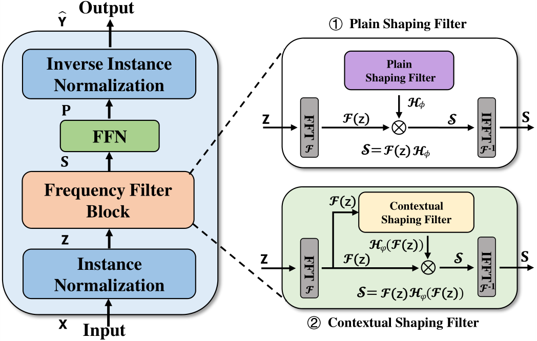 FilterNet: Harnessing Frequency Filters for Time Series Forecasting | Read Paper on Bytez