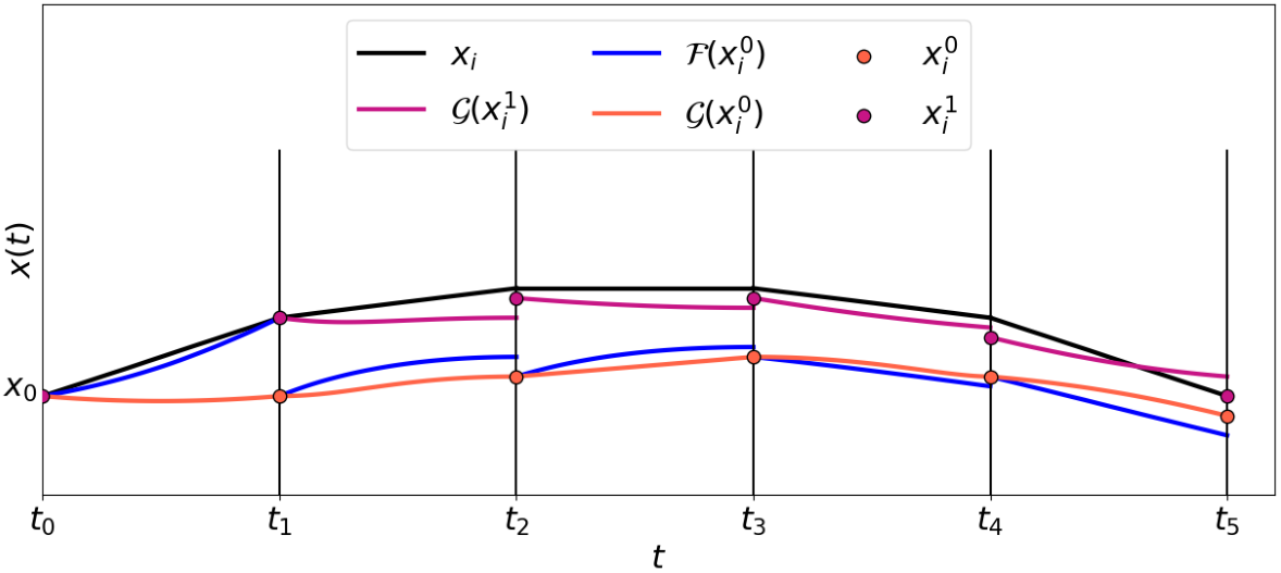 Self Refining Diffusion Samplers Enabling Parallelization Via Parareal Iterations Bytez