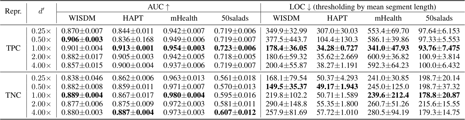 Exploiting Representation Curvature For Boundary Detection In Time