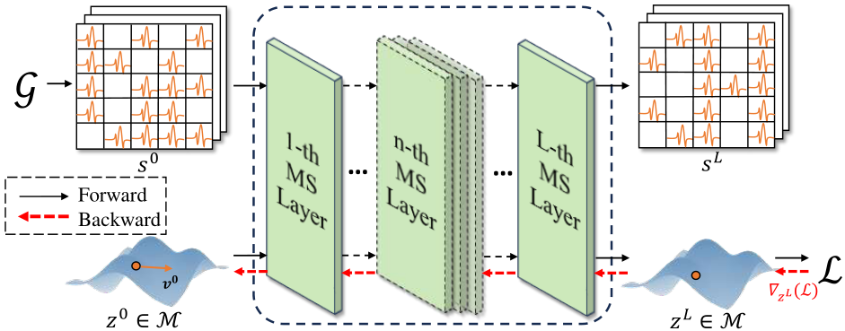 Spiking Graph Neural Network on Riemannian Manifolds | Bytez