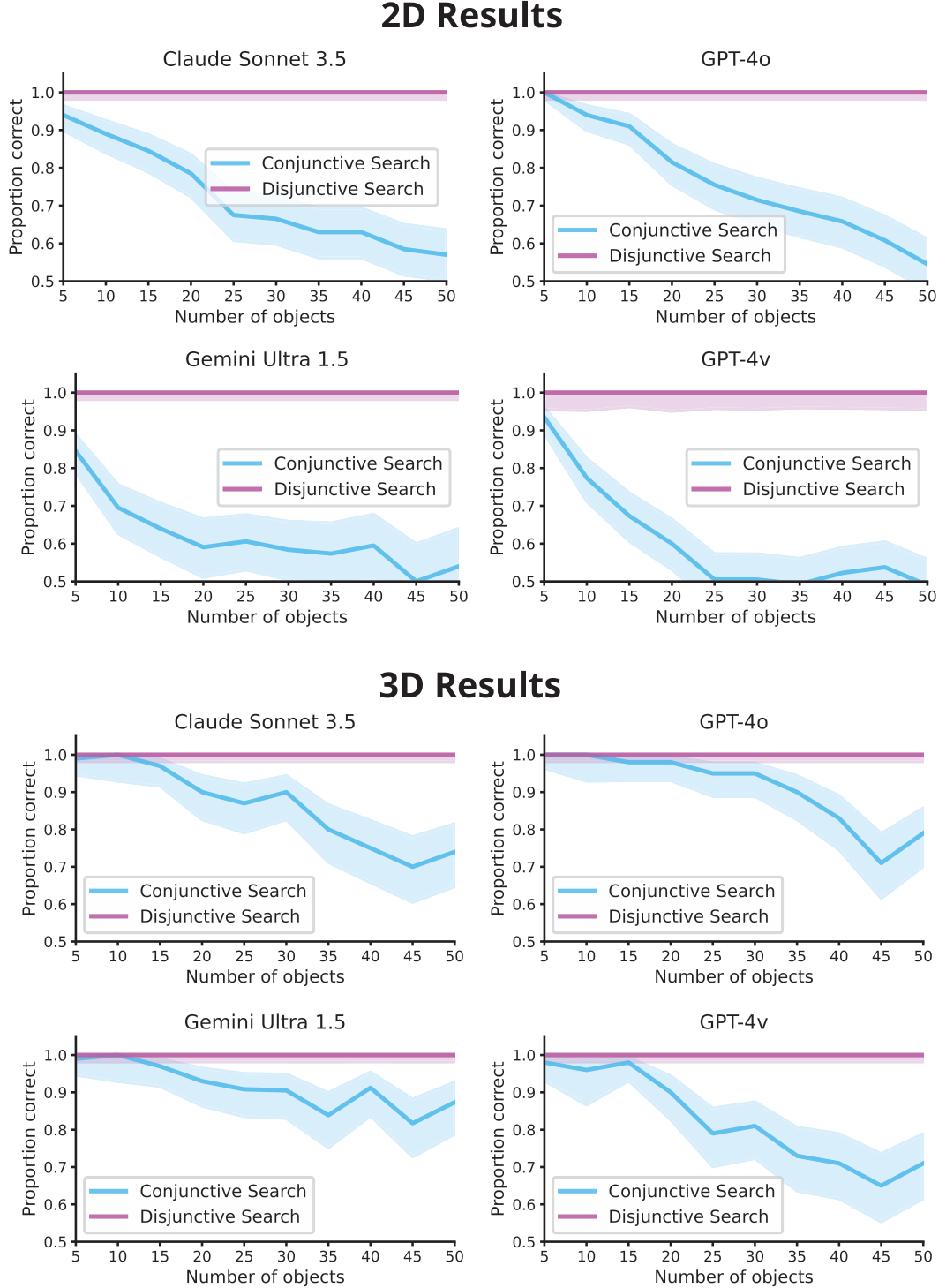 Understanding the Limits of Vision Language Models Through the Lens of the Binding Problem ...