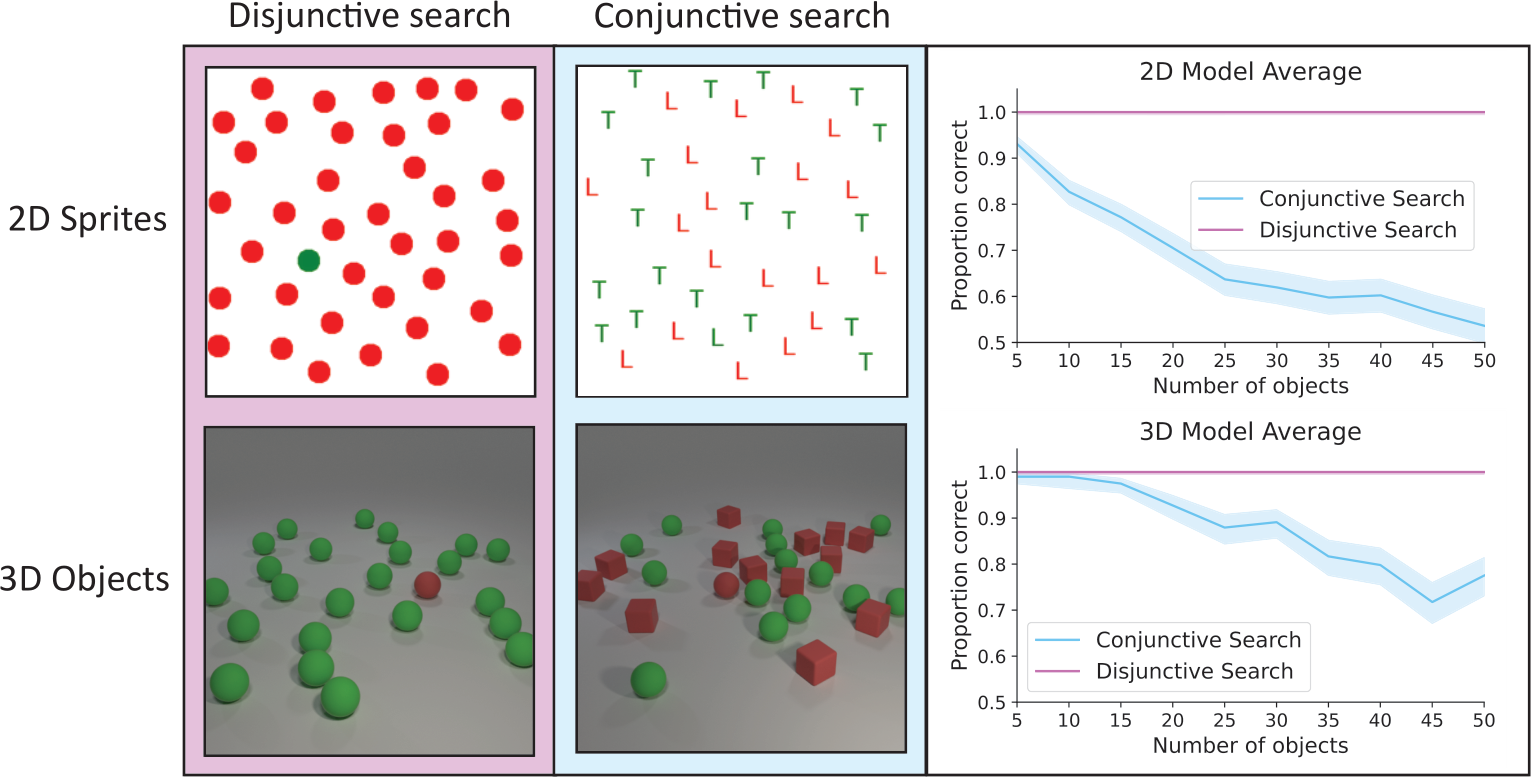 Understanding the Limits of Vision Language Models Through the Lens of the Binding Problem ...