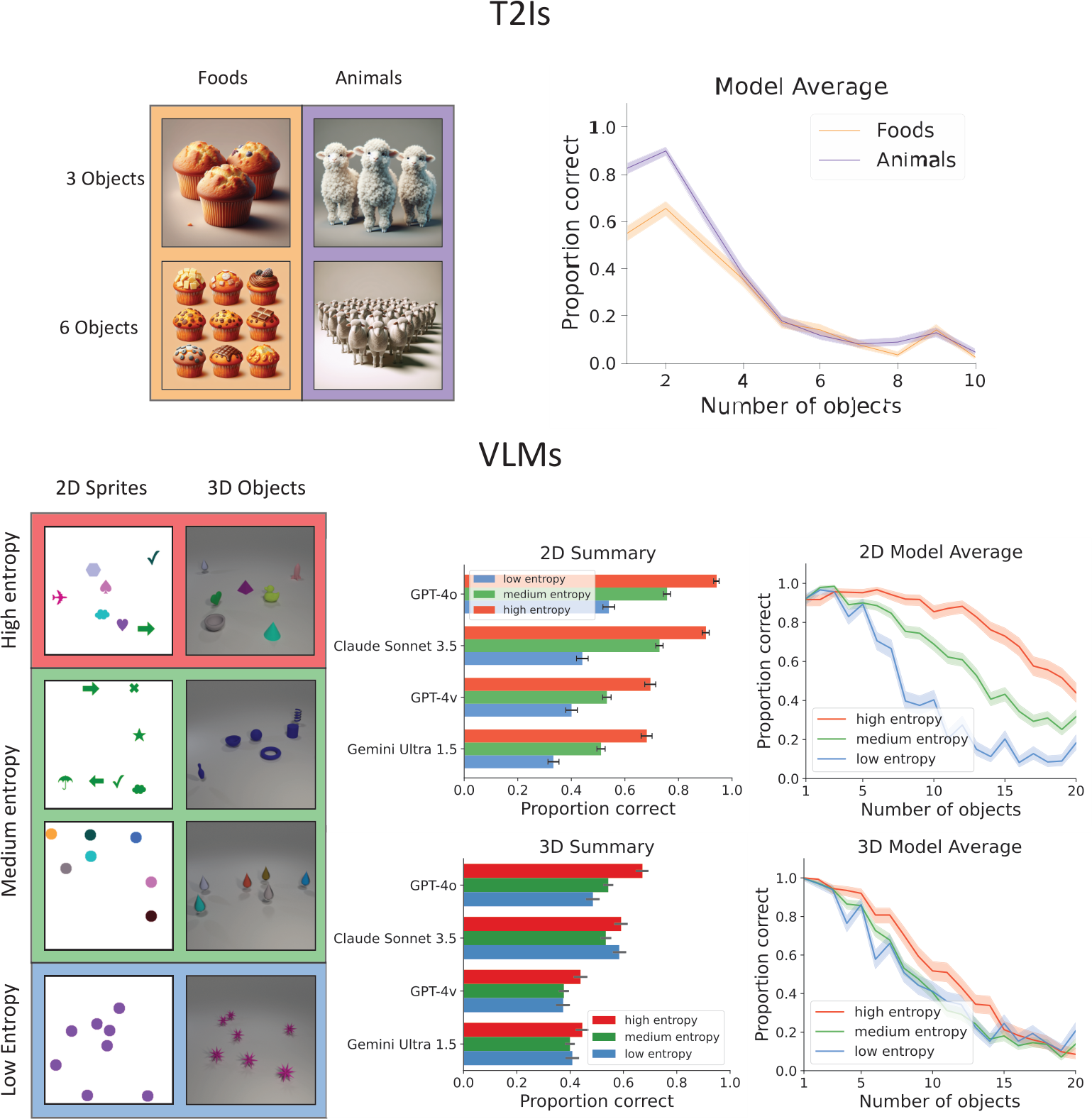 Understanding the Limits of Vision Language Models Through the Lens of the Binding Problem ...