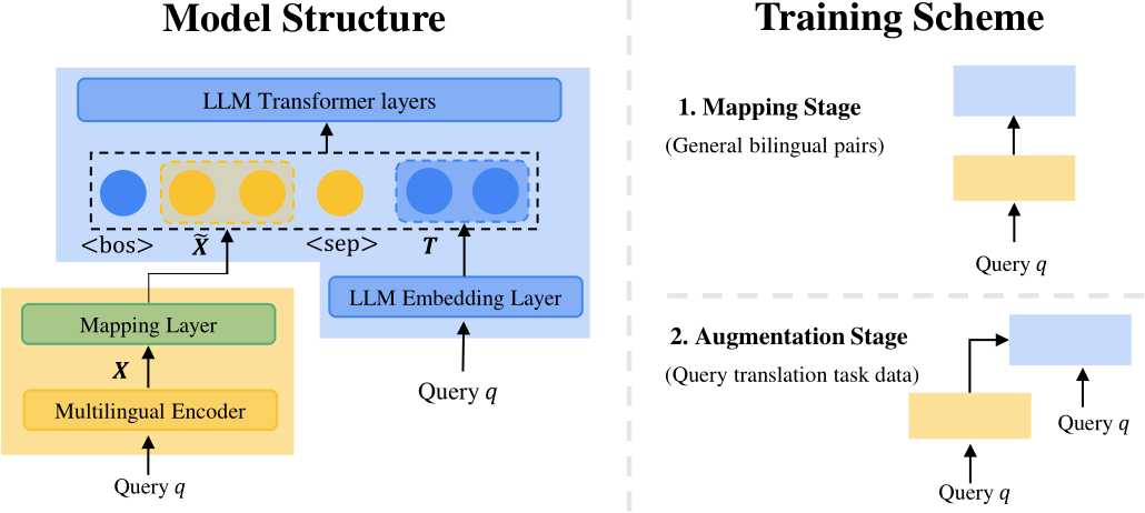 MindMerger: Efficiently Boosting LLM Reasoning in non-English Languages | Bytez