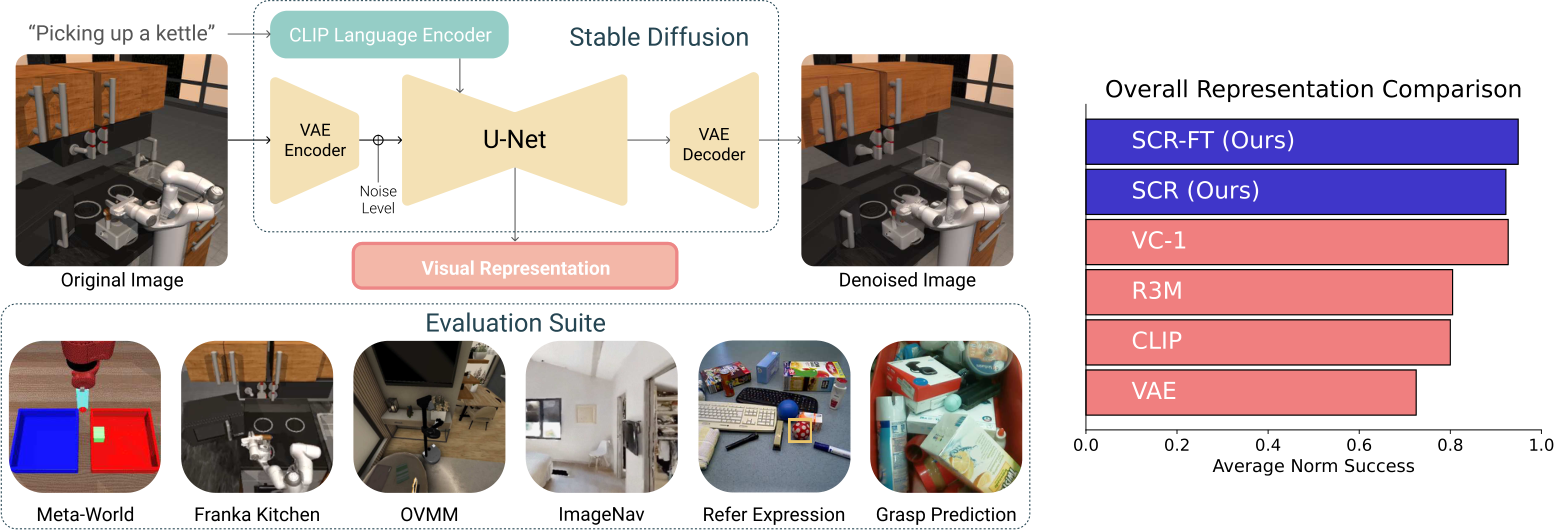 Pre-trained Text-to-Image Diffusion Models Are Versatile Representation Learners for Control ...