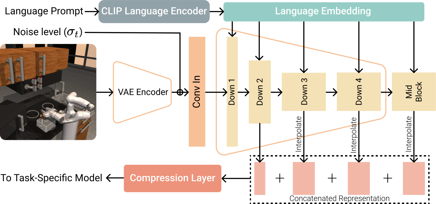 Pre-trained Text-to-Image Diffusion Models Are Versatile Representation ...