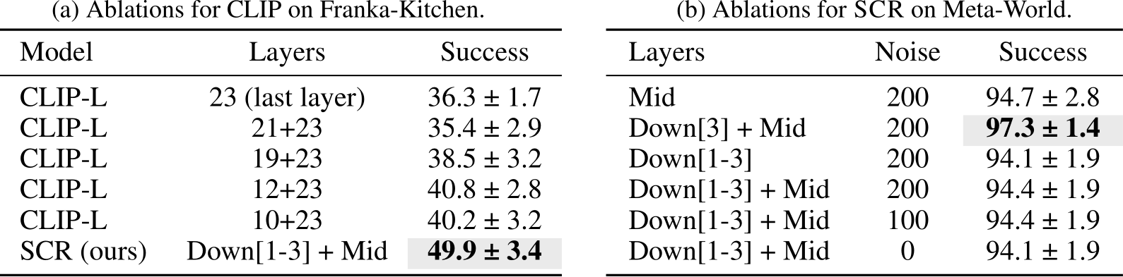 Pre-trained Text-to-Image Diffusion Models Are Versatile Representation Learners for Control ...
