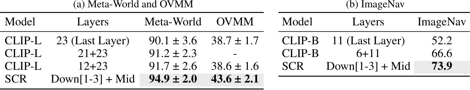 Pre-trained Text-to-Image Diffusion Models Are Versatile Representation Learners for Control ...