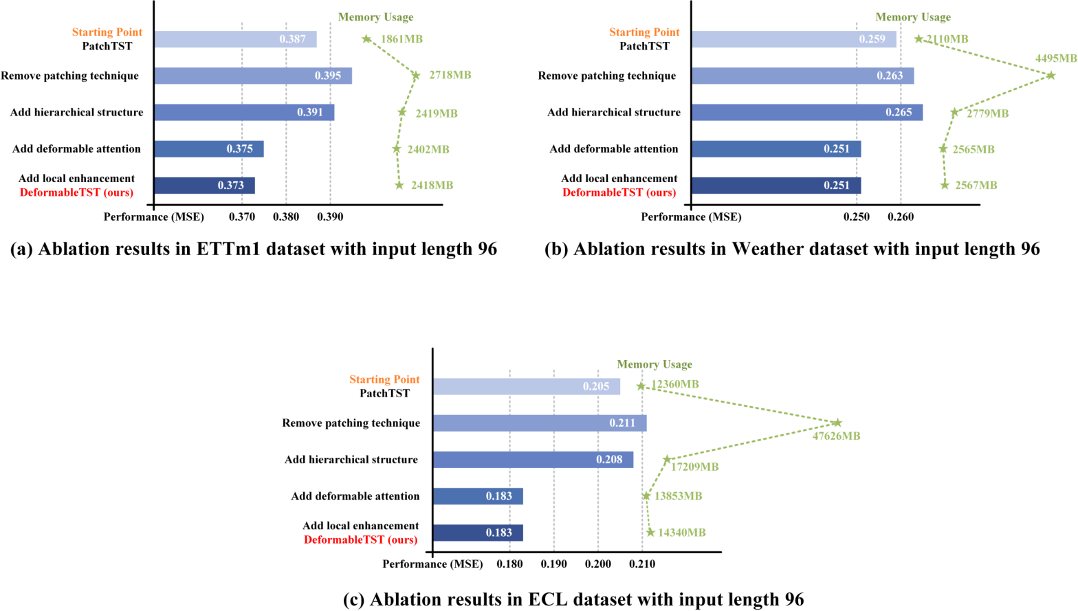 DeformableTST: Transformer for Time Series Forecasting without Over-reliance on Patching | Read ...