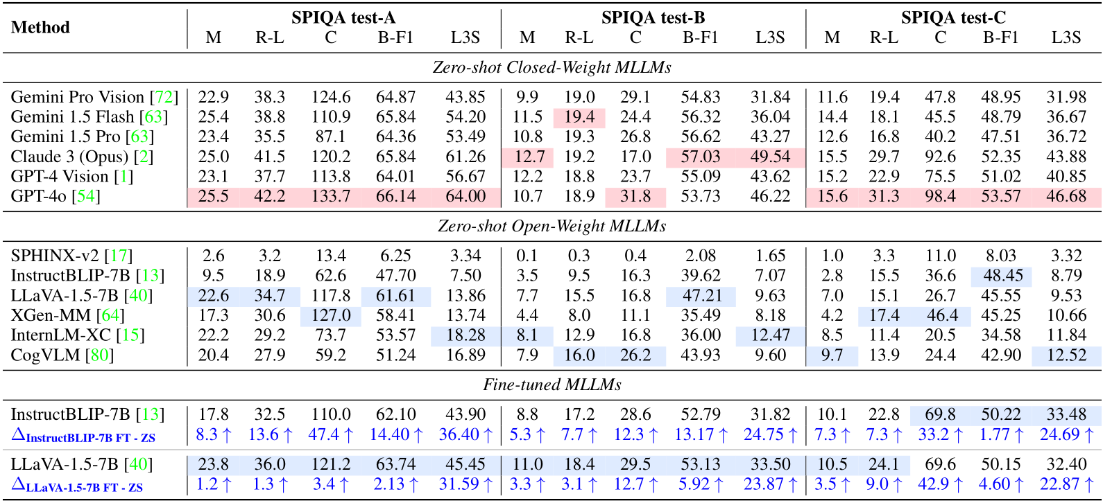 SPIQA: A Dataset for Multimodal Question Answering on Scientific Papers ...